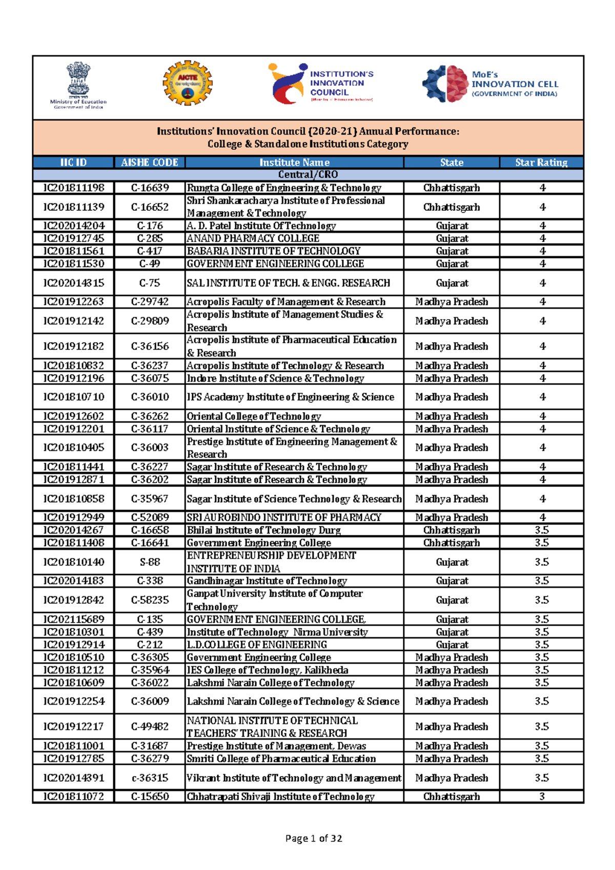 IIC entire list - IIC ID AISHE CODE Institute Name State Star Rating ...