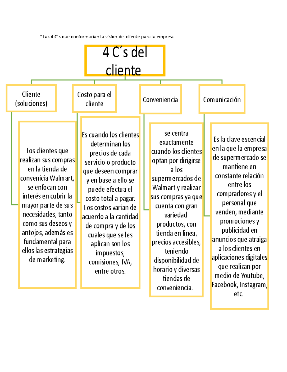 Las 4 C´s del cliente - diagrama de las 4´c que sirve de apoyo para dar ...