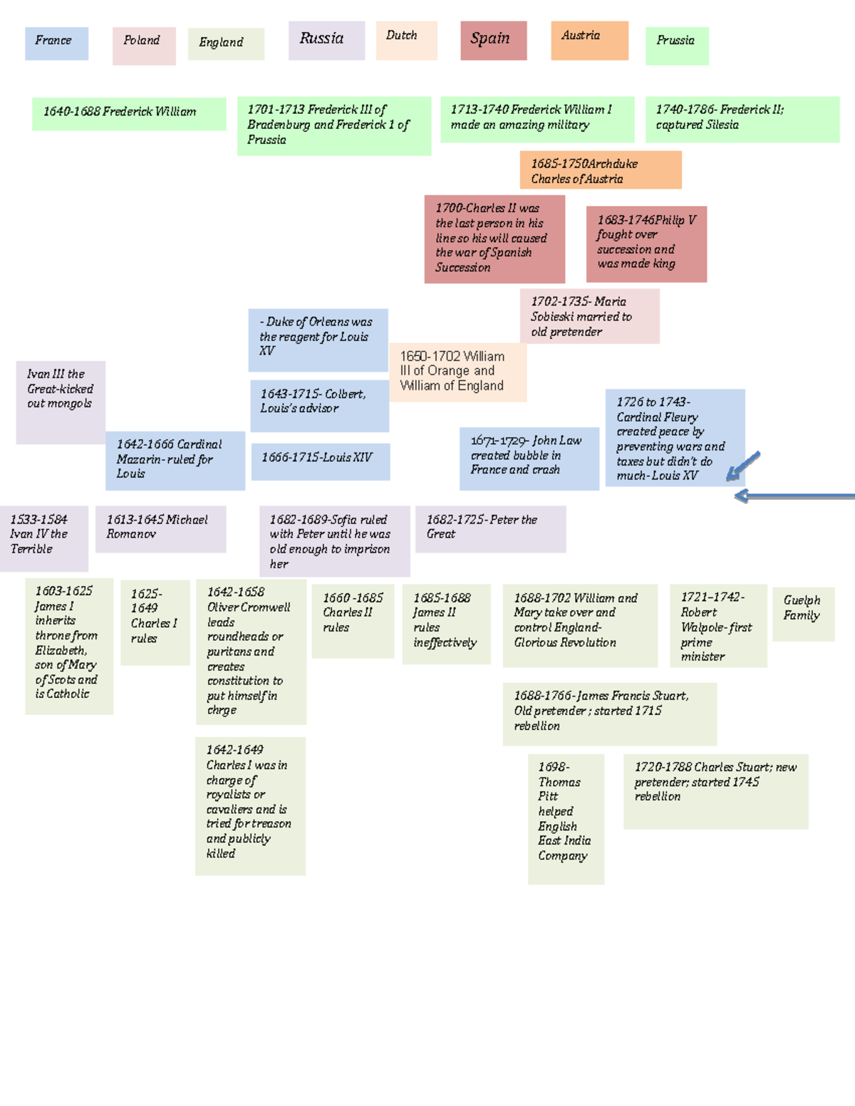 Timeline of people for ch4-6 - 1740-1786- Frederick II; captured ...