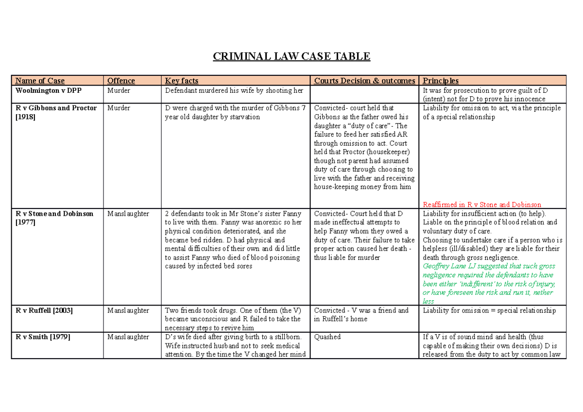 Criminal law case table - CRIMINAL LAW CASE TABLE Name of Case Offence ...
