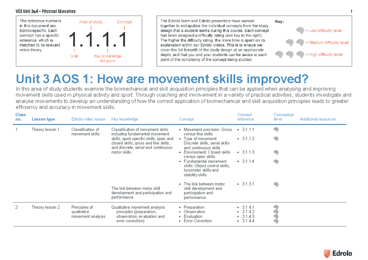Edrolo - Units 3 and 4 Physical Education Nov20 - Unit 3 AOS 1: How are ...
