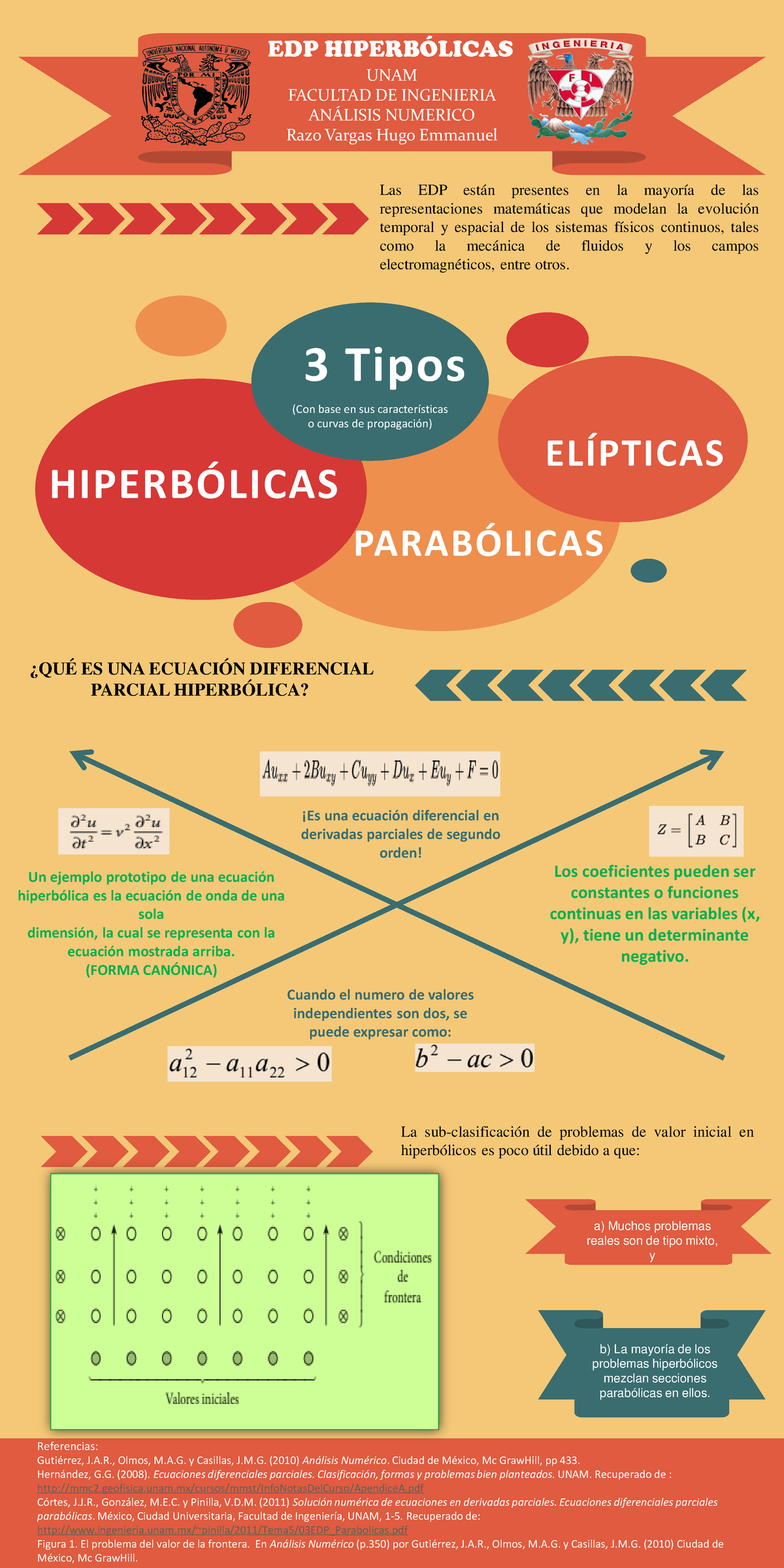 6-edp-hiperbolica - ECUACIONES DIFERENCIALES TIPO HIPERBÓLICAS ...