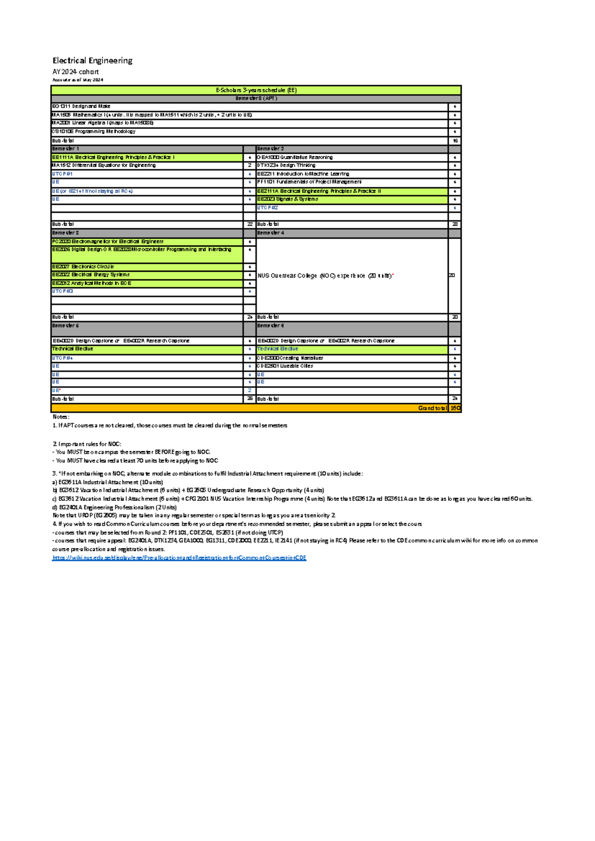 AY2024 EE schedule e scholars 2 - 4 4 4 4 16 Semester 1 Semester 2 ...