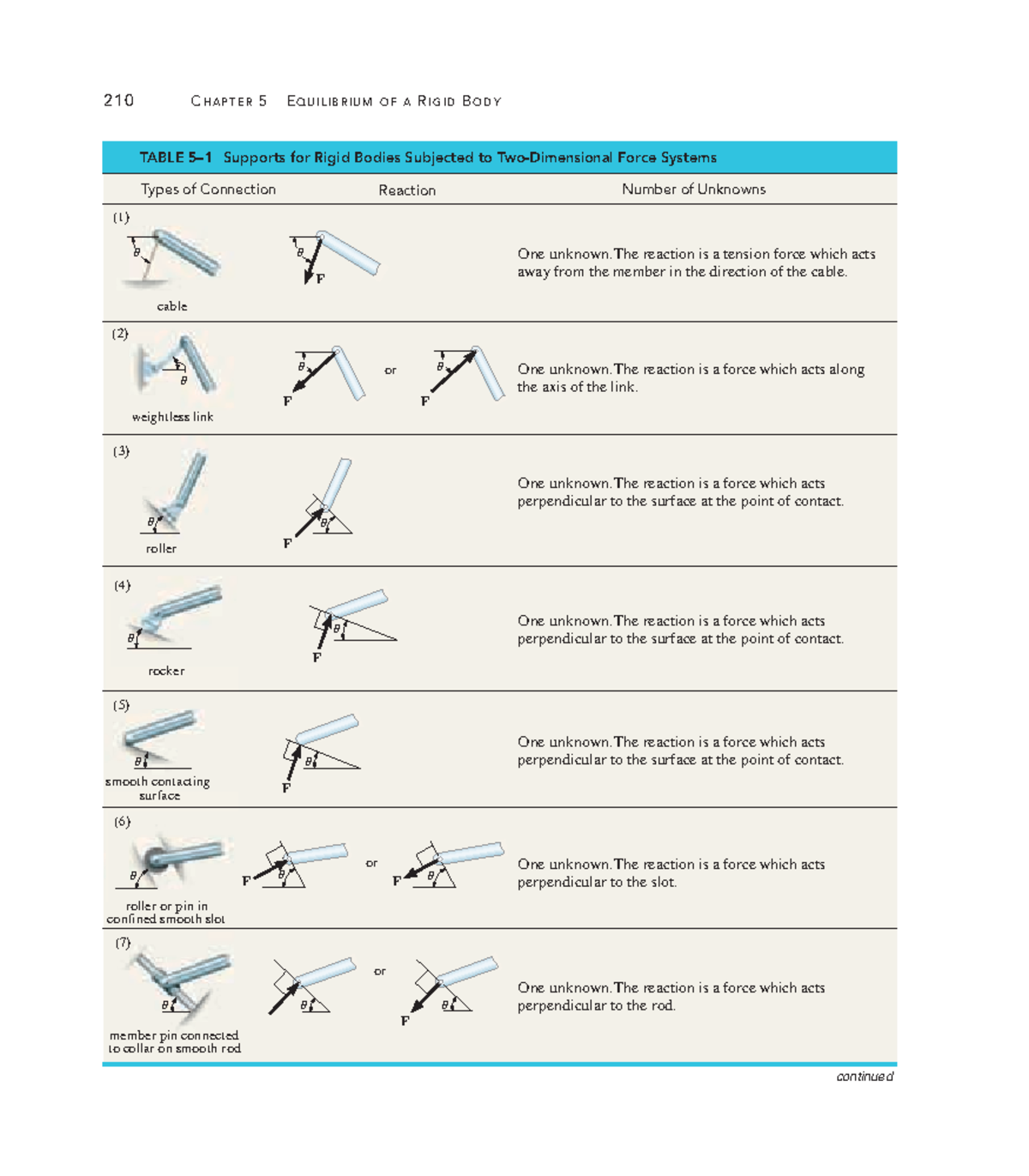 2D Supports - 210 C h a p t e r 5 eq u i l i b r i u m o f a ri g i d ...