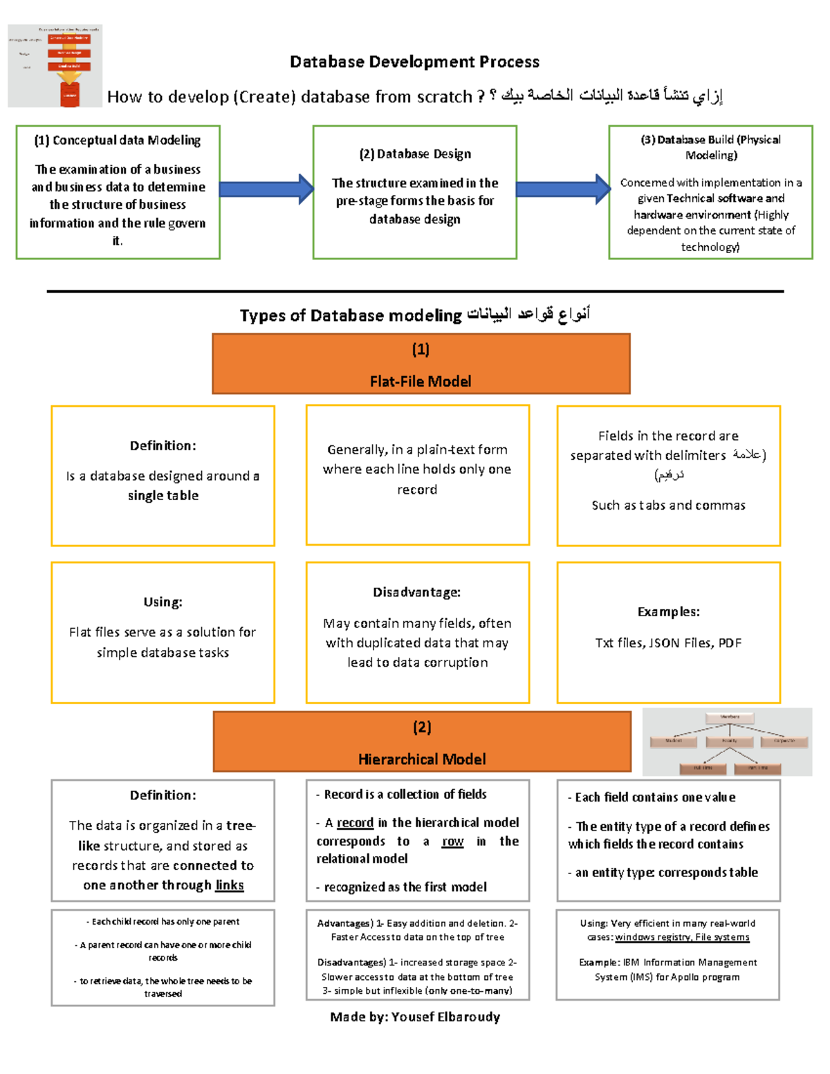 Lecture 2 - aaa - Database Development Process How to develop (Create ...