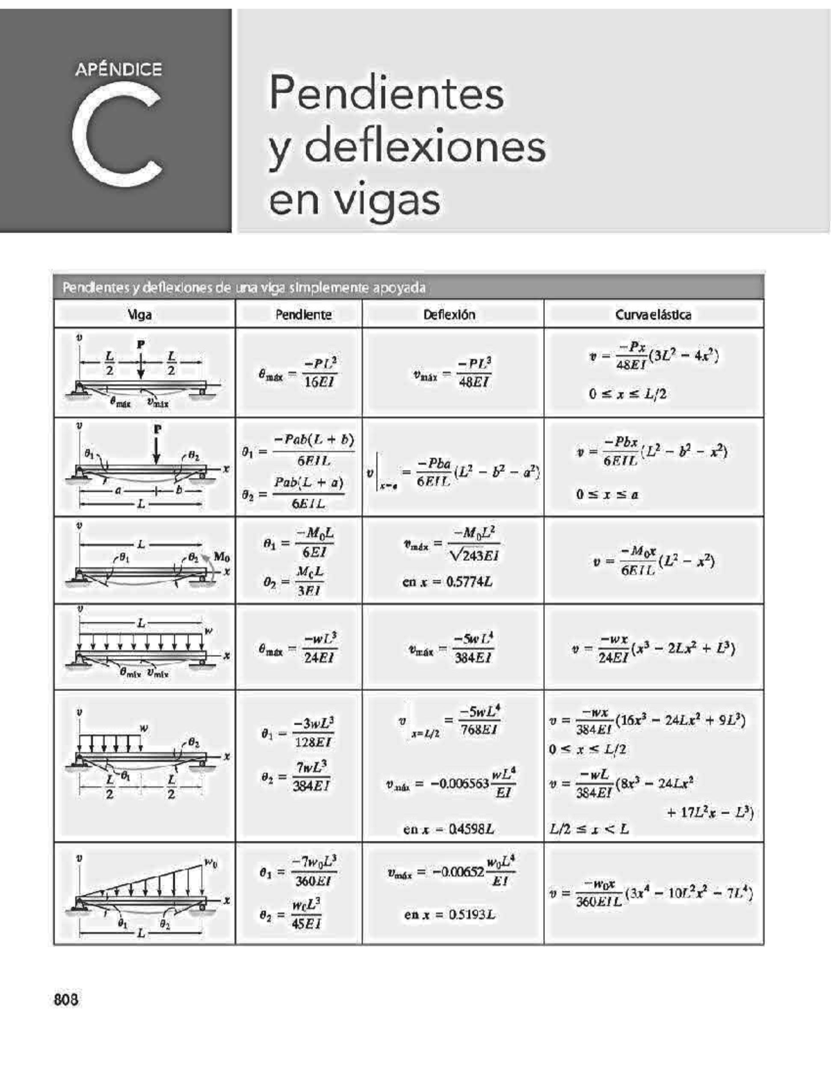 Deflexiones, ángulos, etc - Mecánica de materiales - Studocu