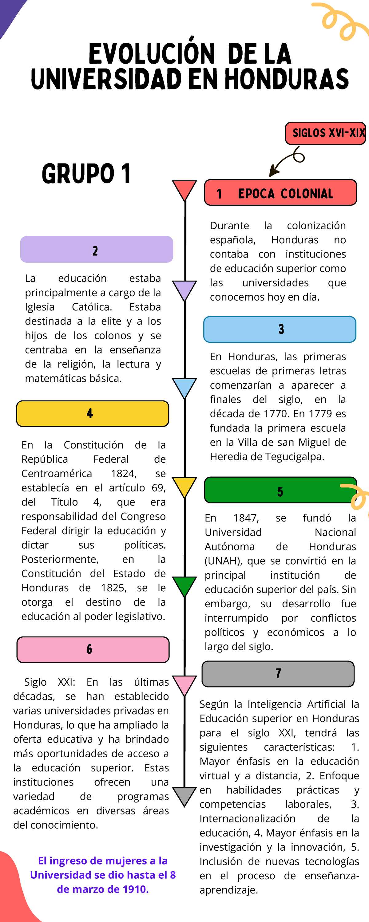 Infografia evolución La Univeridad en Honduras Grupo 1 - EVOLUCIÓN DE ...