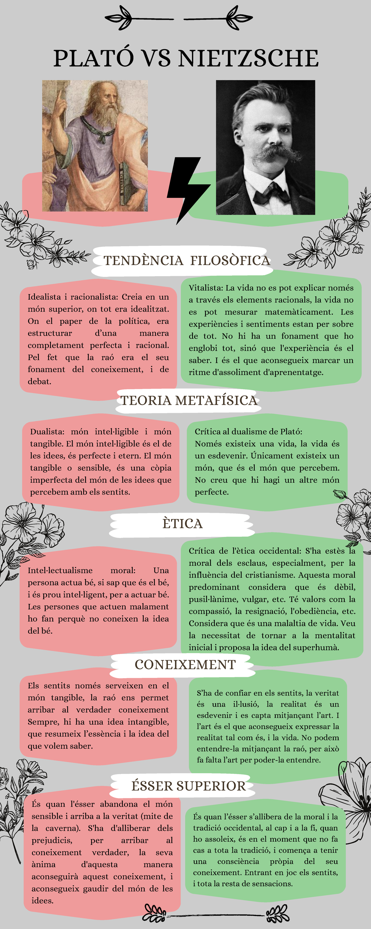 Plató vs Nietzsche - Comparació - S’ha de confiar en els sentits, la ...