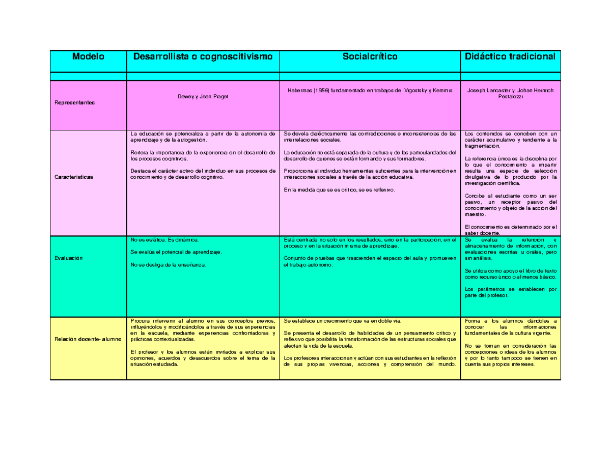 Cuadro comparativo modelos didácticos contemporáneos - Modelo Desarrollista o cognoscitivismo ...
