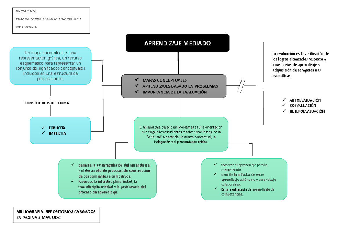 Actividad de aprendizaje. Mentefacto - UNIDAD N° ROXANA PARRA BASANTA ...