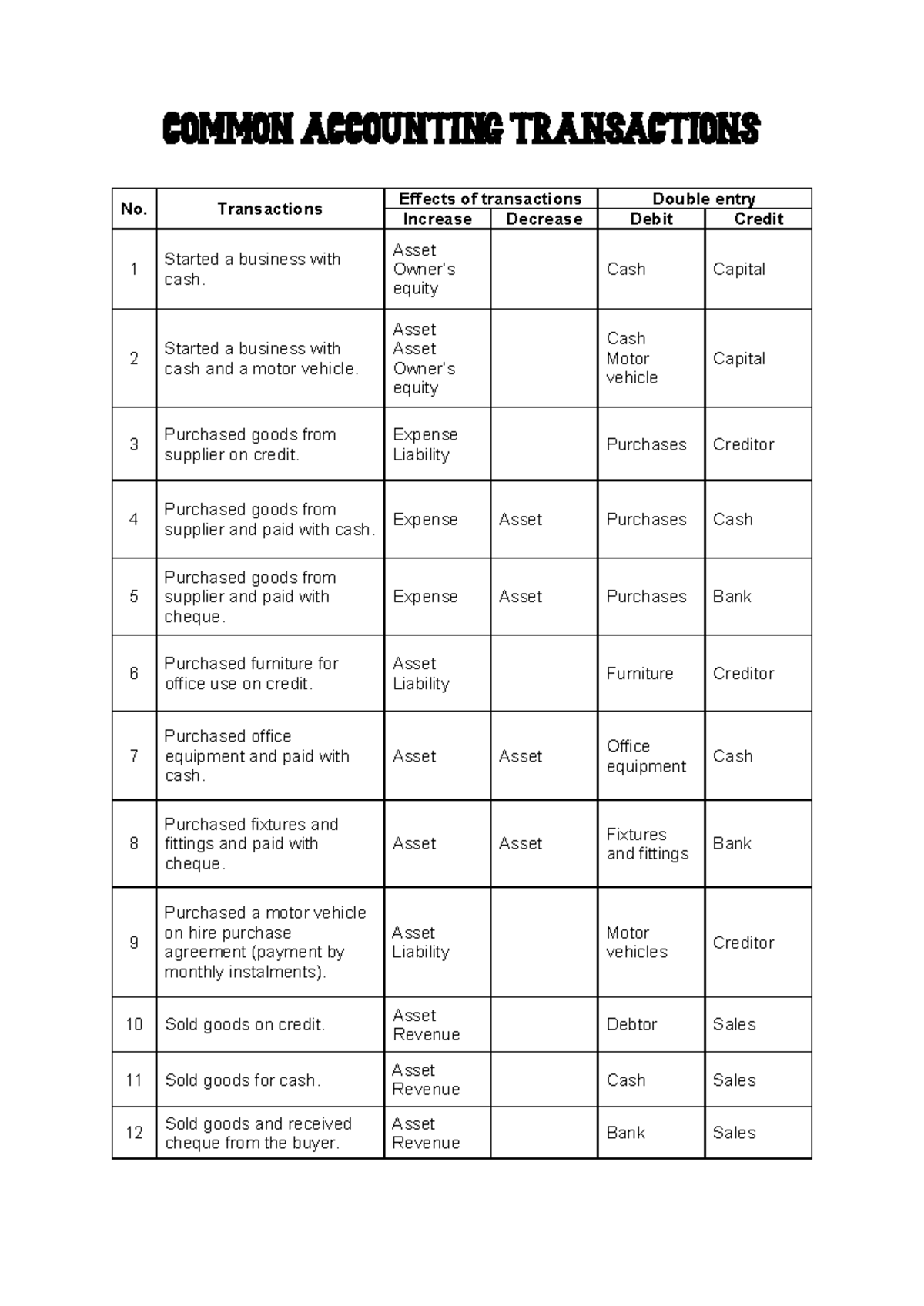 Common Accounting Transactions - COMMON ACCOUNTING TRANSACTIONS No ...
