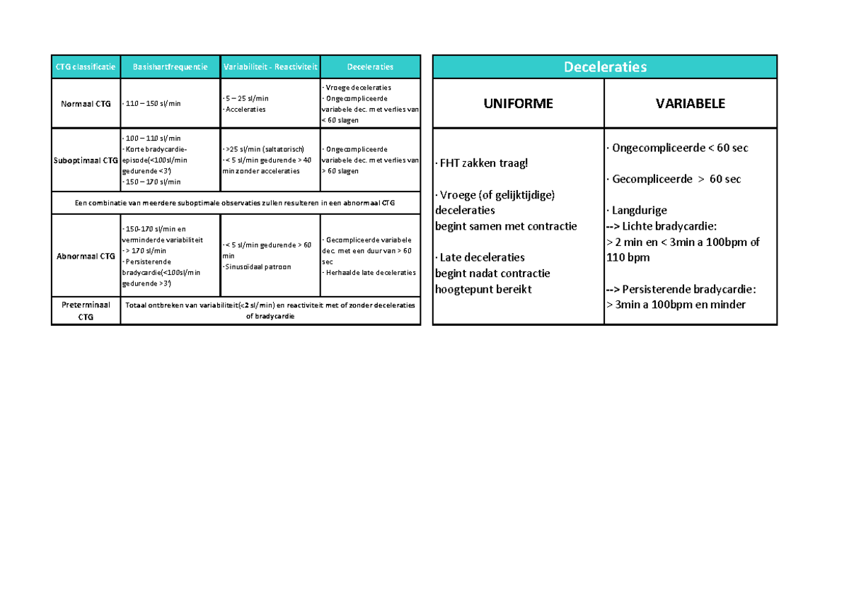CTG-schema - Een CTG schema - CTG classificatie Basishartfrequentie ...