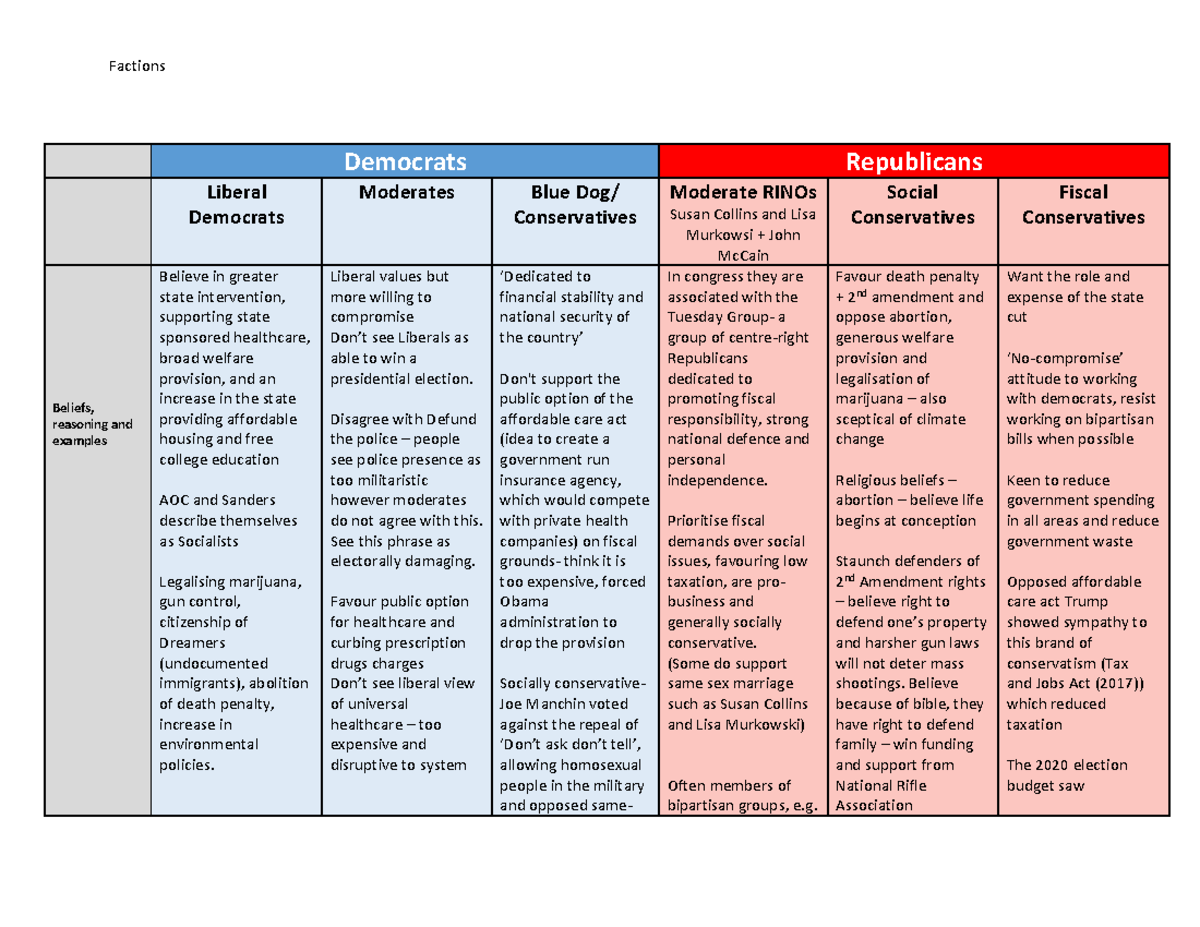 USA Party Factions - Factions Democrats Republicans Liberal Democrats ...