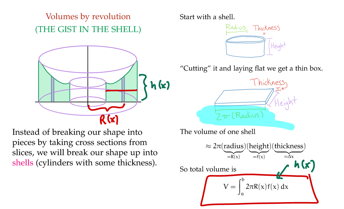 166 Session 11 notes - Volumes by revolution (THE GIST IN THE SHELL ...