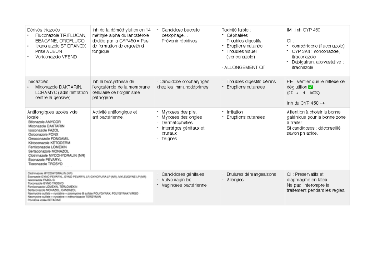 Antifongique - Dérivés triazolés Fluconazole TRIFLUCAN, BEAGYNE ...