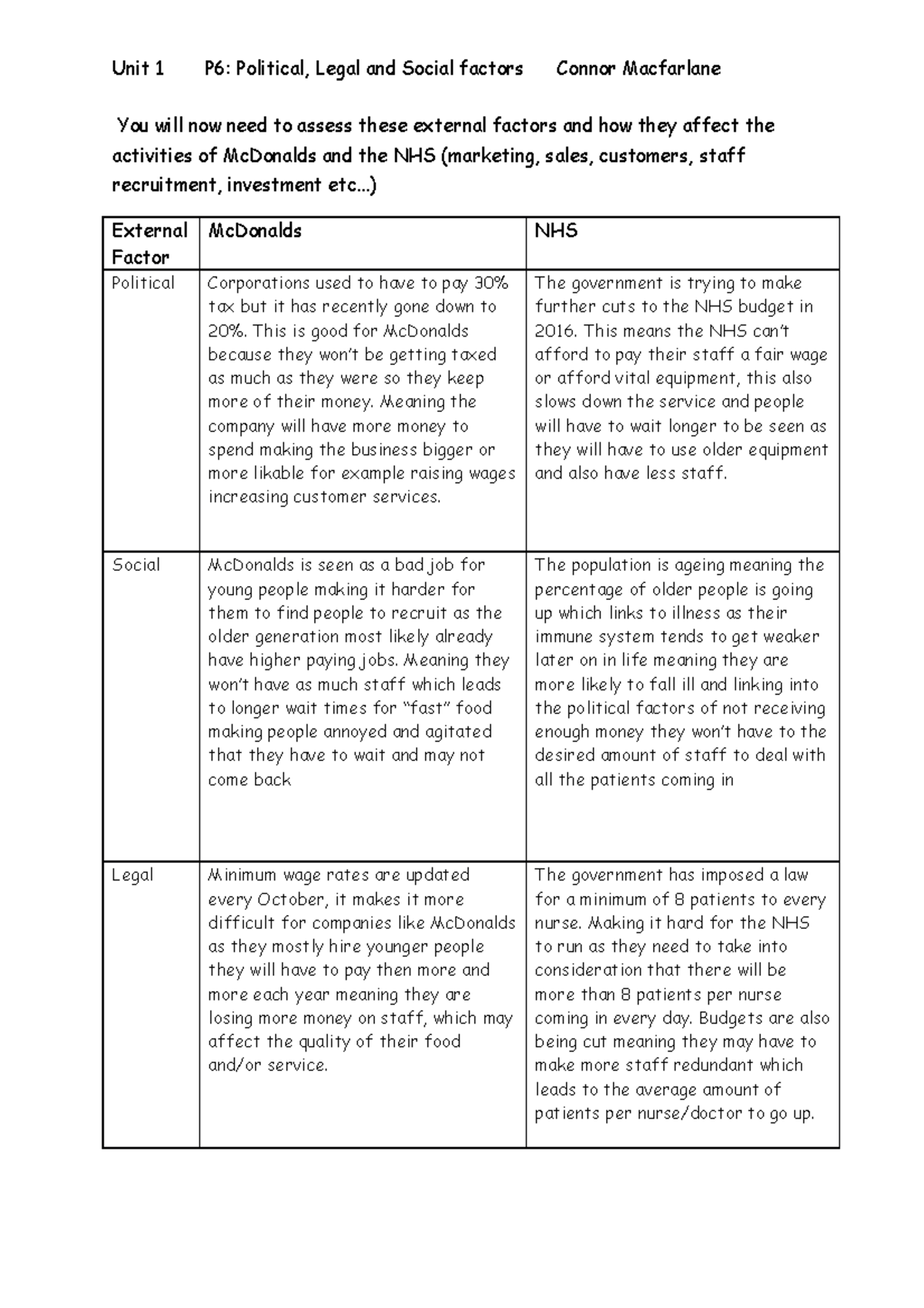 P6 task - P6 coursework for business - Unit 1 P6: Political, Legal and ...