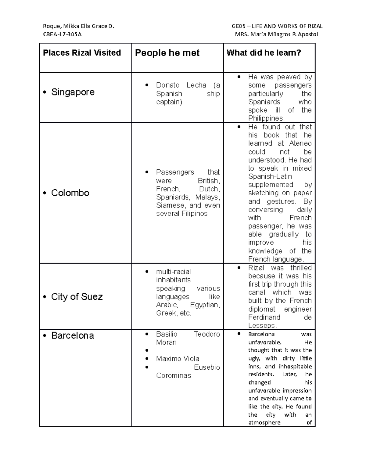 Places Rizal Visited - CBEA-17-305A MRS. Maria Milagros P. Apostol ...