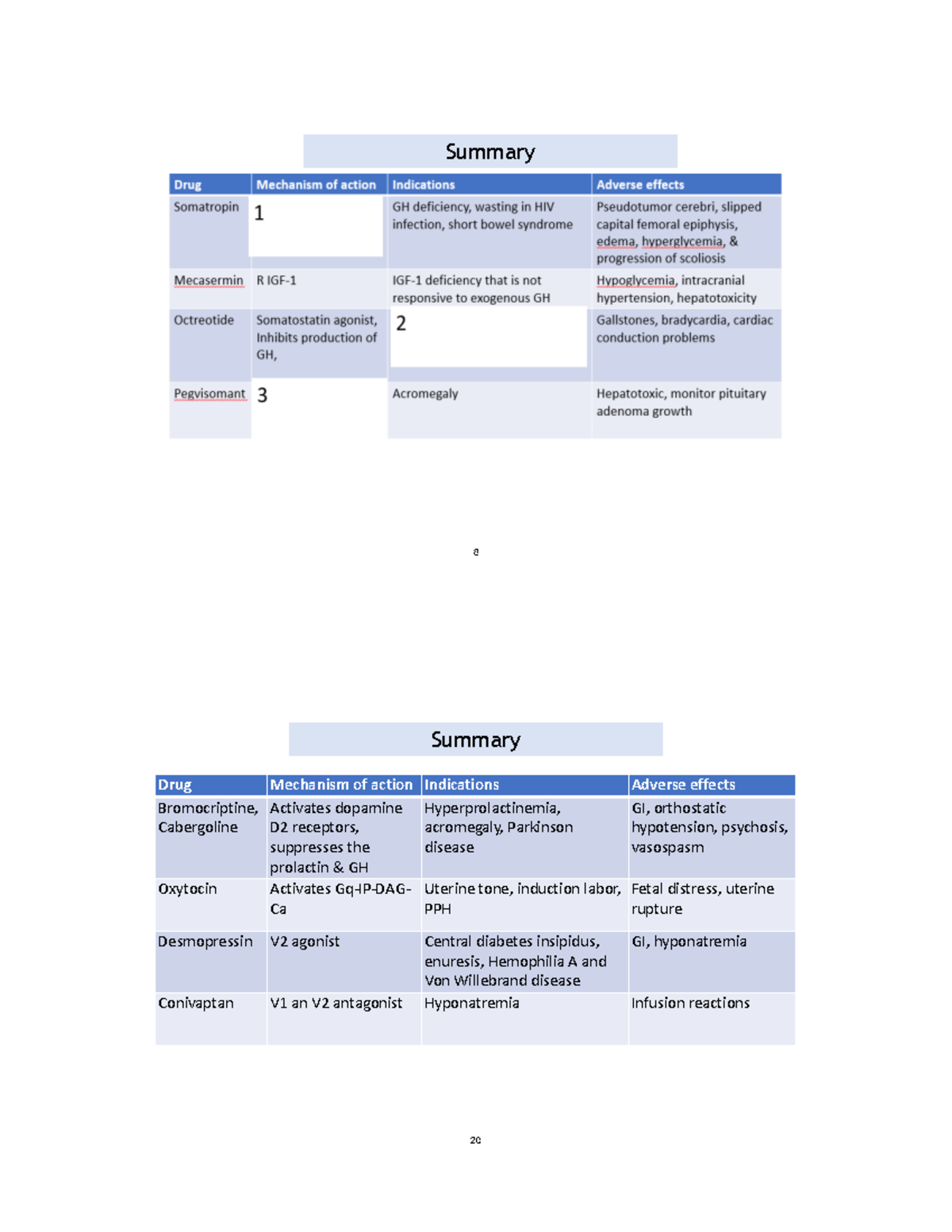 Review Pharm Endo Repro.pdf copy 2 - 8 Summary Drug Mechanism of action Indications Adverse ...