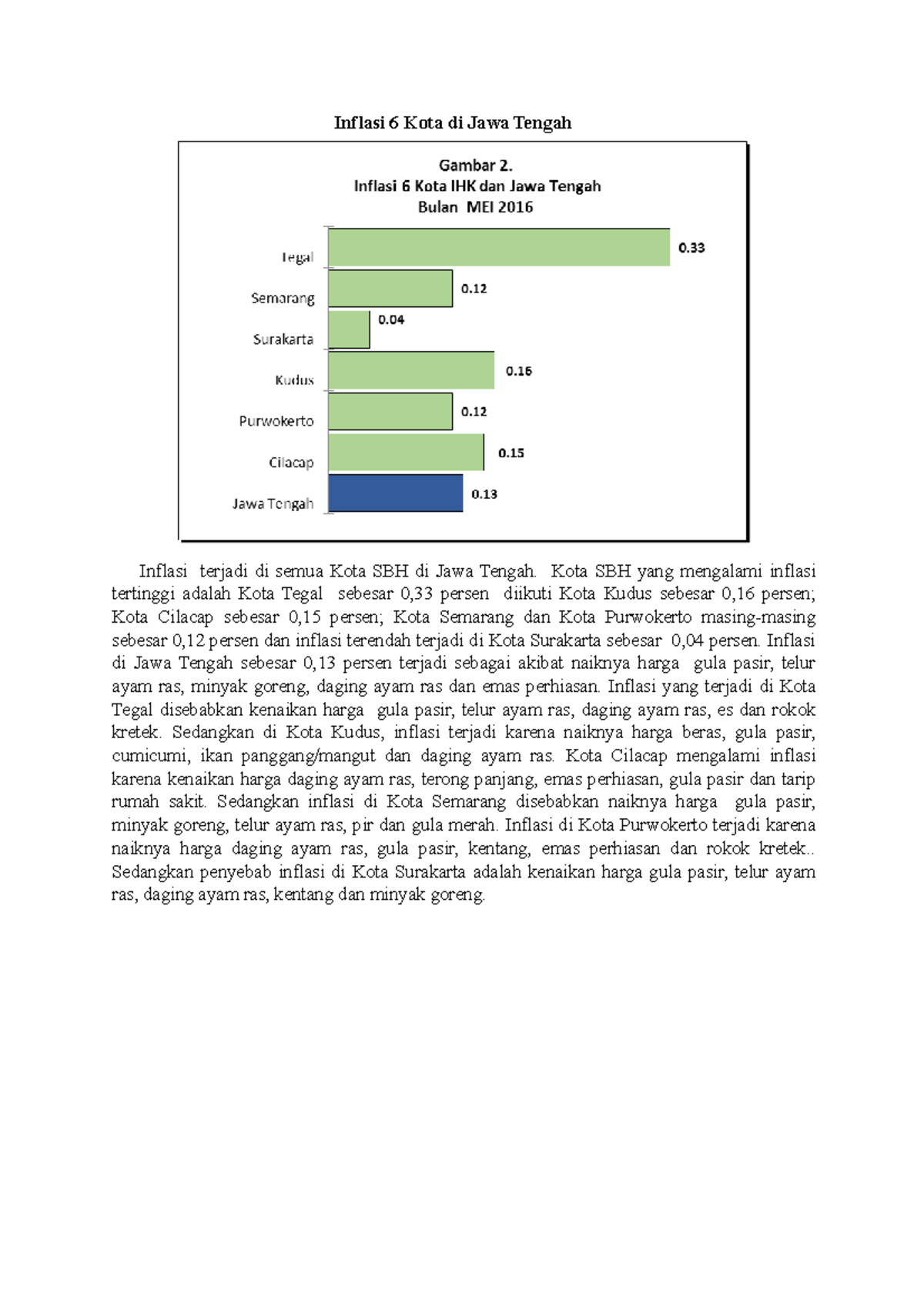 Ofstat Inflasi 6 Kota di Jawa Tengah - Inflasi 6 Kota di Jawa Tengah Inflasi terjadi di semua ...