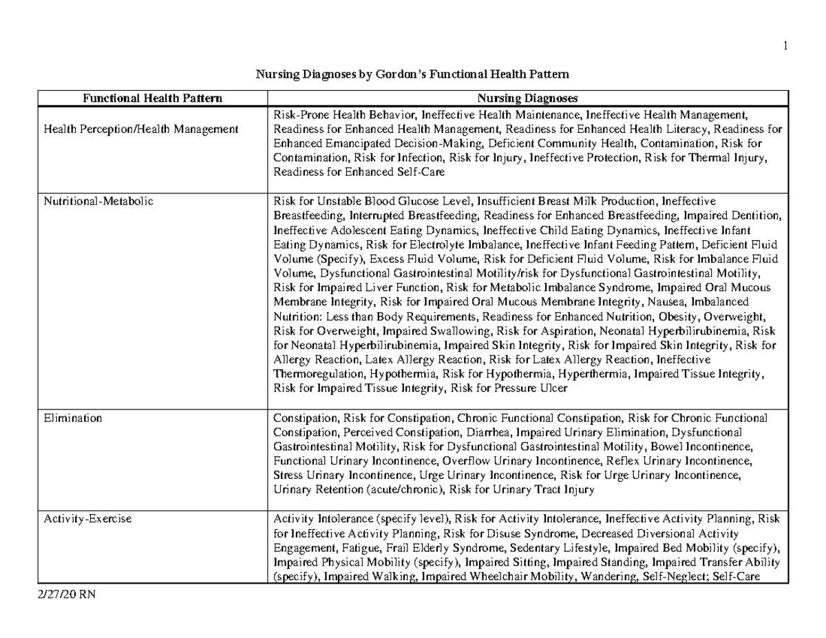 Nursing Diagnoses by Gordons Functional Health Pattern - 1 2/27/20 RN ...