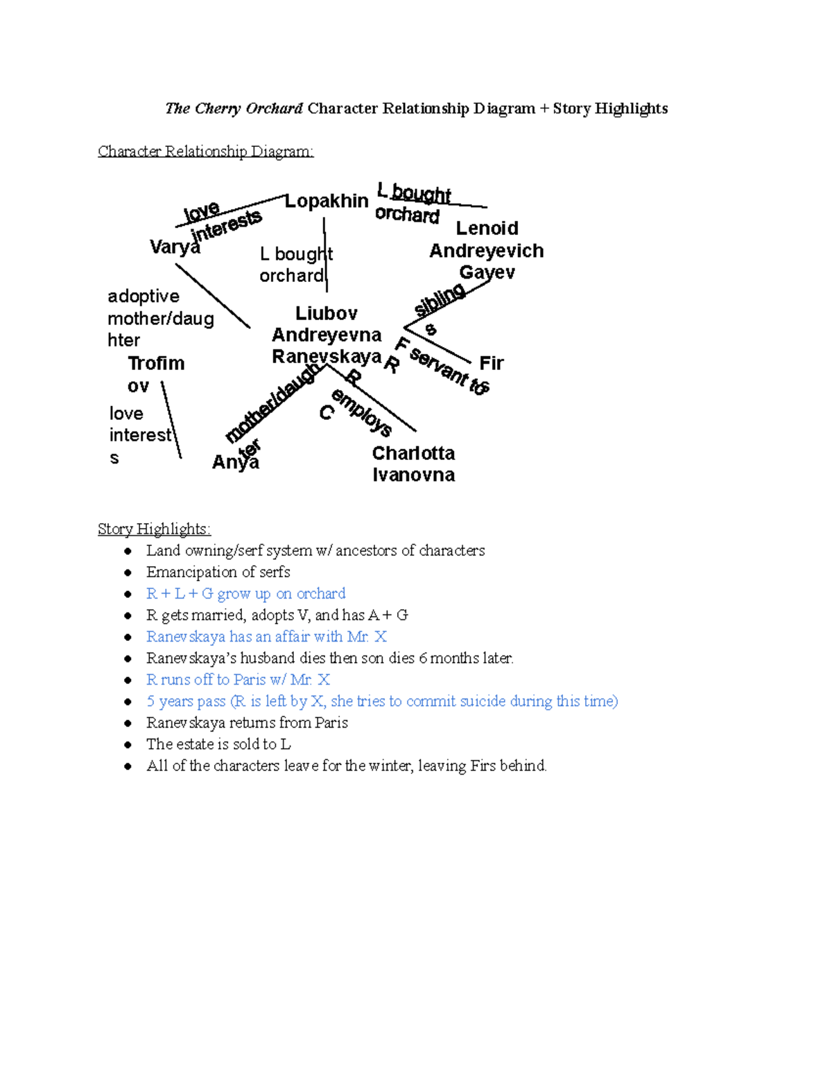 DRAM 120 Lesson 9.2 Analysis - The Cherry Orchard Character ...