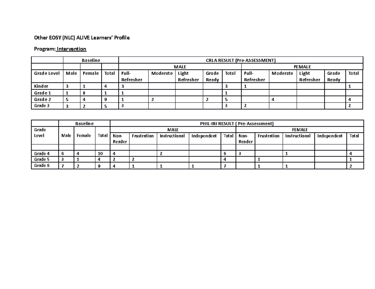 NLC - ASSESSMENT - Other EOSY (NLC) ALIVE Learners’ Profile Program: Intervention Baseline CRLA ...
