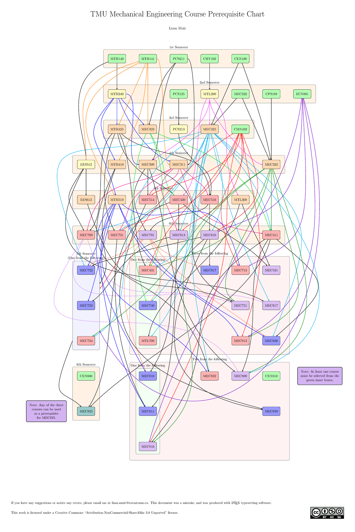 Prereqchartfinal - wewe - TMU Mechanical Engineering Course ...