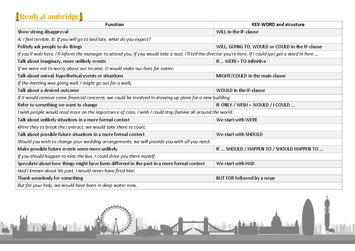 C1 Grammar News Time Conditionals Theory - Function KEY-WORD and ...