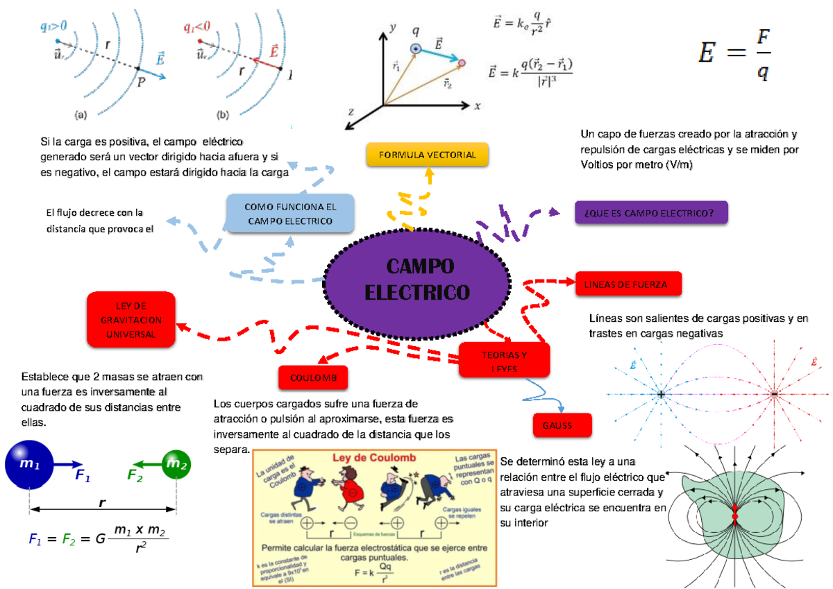 Mapa mental campo eléctrico -2 - CAMPO ELECTRICO FORMULA VECTORIAL ...