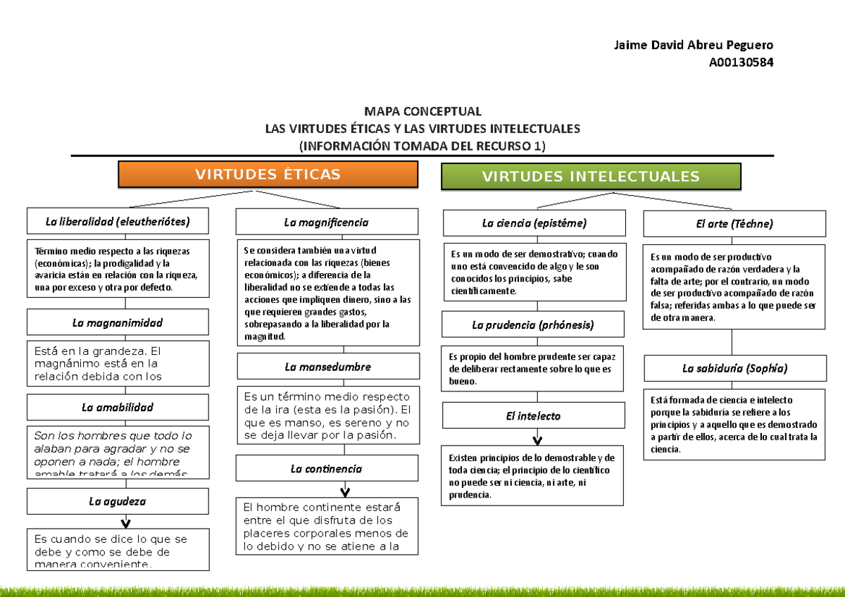 Abreu-Abreu-Jaime-David-Unidad 2. Actividad 2. Entregable - A MAPA CONCEPTUAL LAS VIRTUDES ...