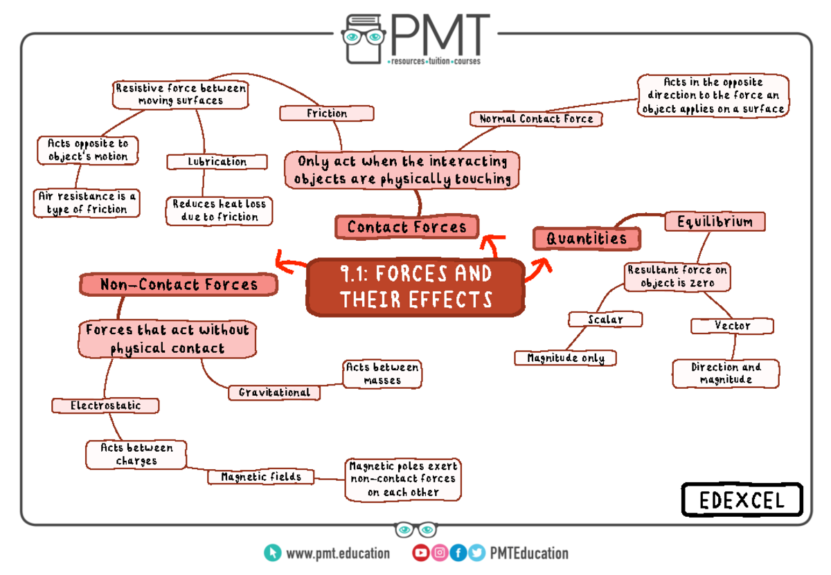 Mind Maps - physics homework and coursework for exams and practice ...