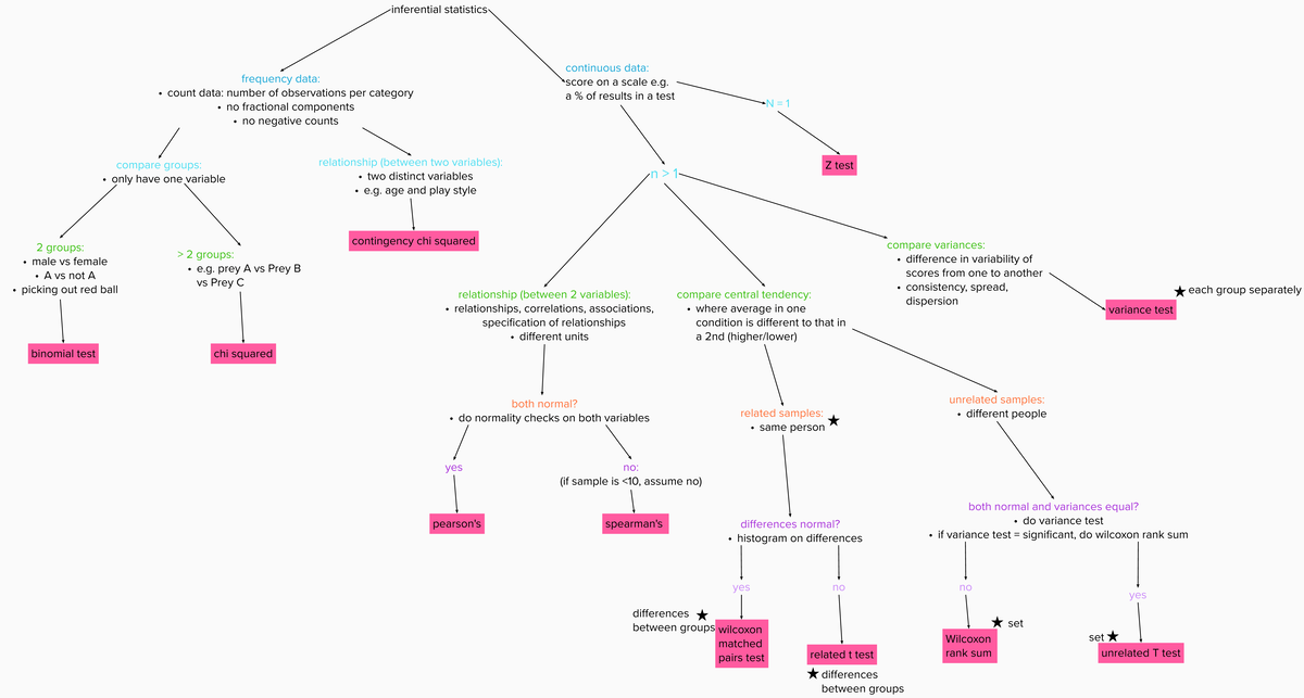 Completed decision tree - inferential statistics frequency data: count ...