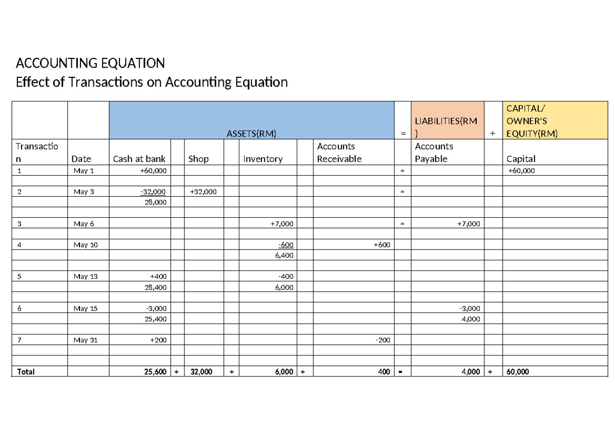 Acctg equation Mr Bashier std - ACCOUNTING EQUATION Effect of Transactions on Accounting ...
