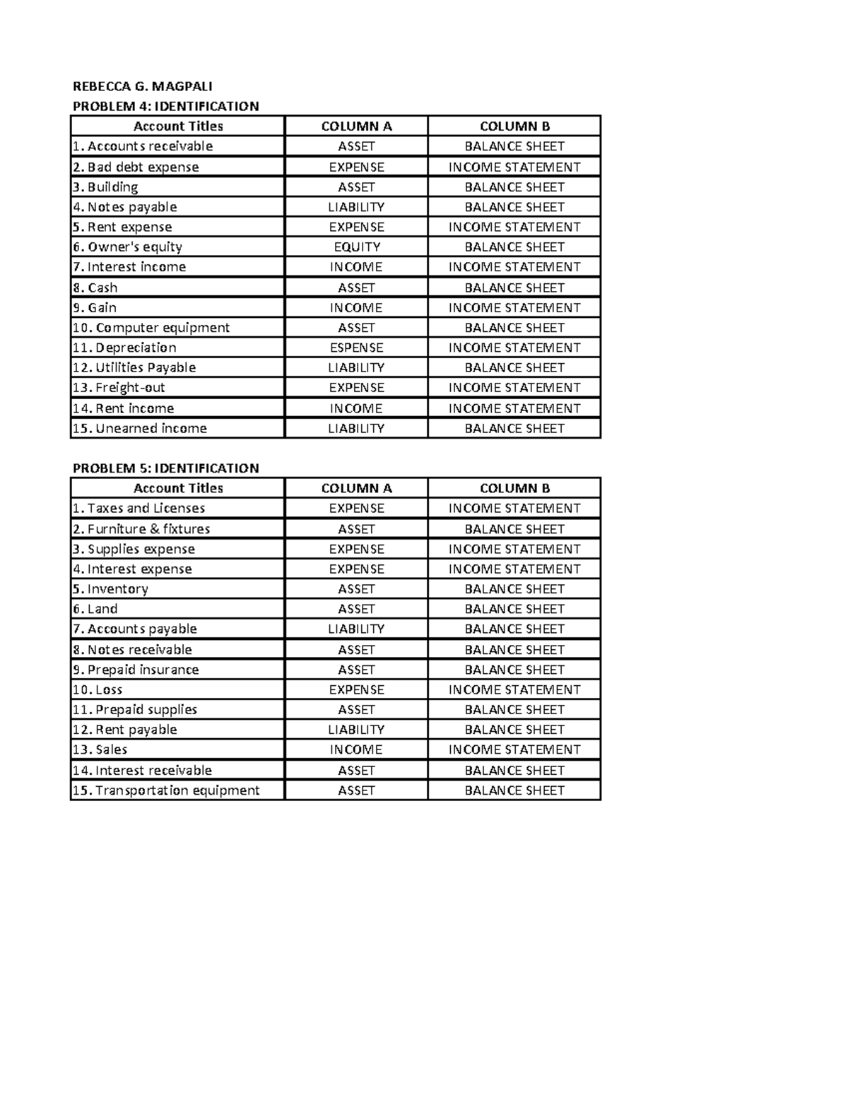 Assignment Major Accounts FAR - REBECCA G. MAGPALI PROBLEM 4 ...