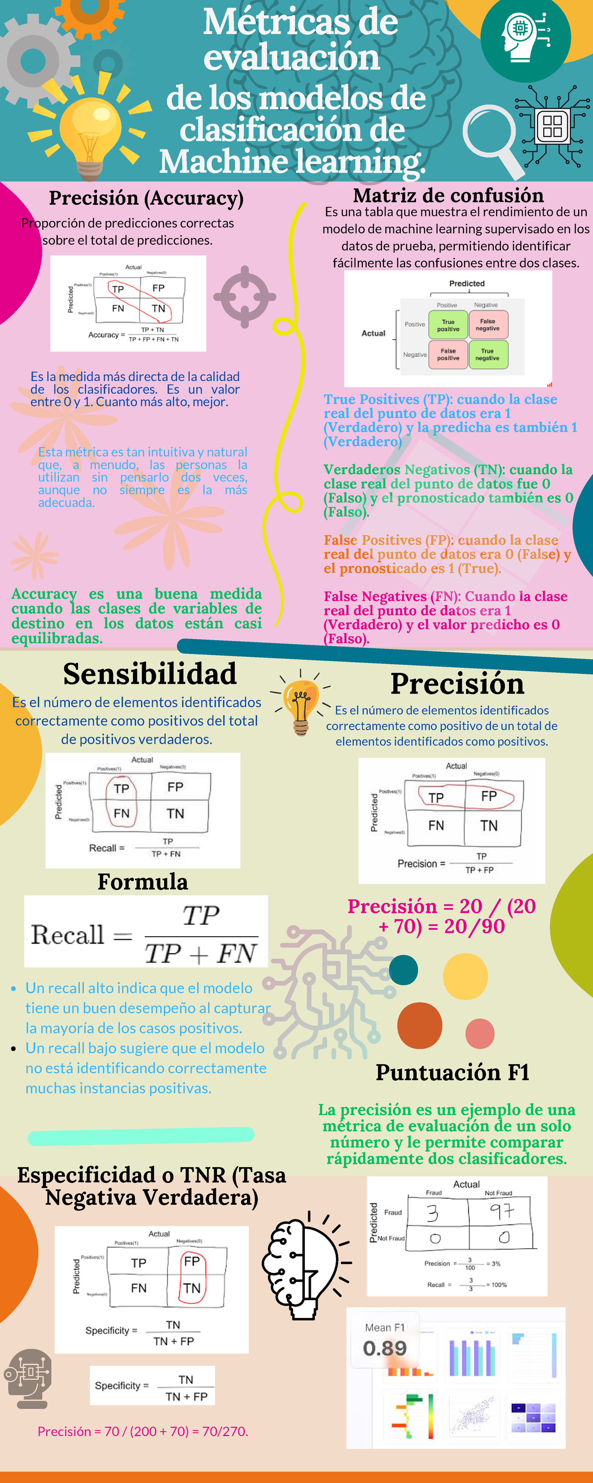 Infografia Hecho por David - True Positives (TP): cuando la clase real ...