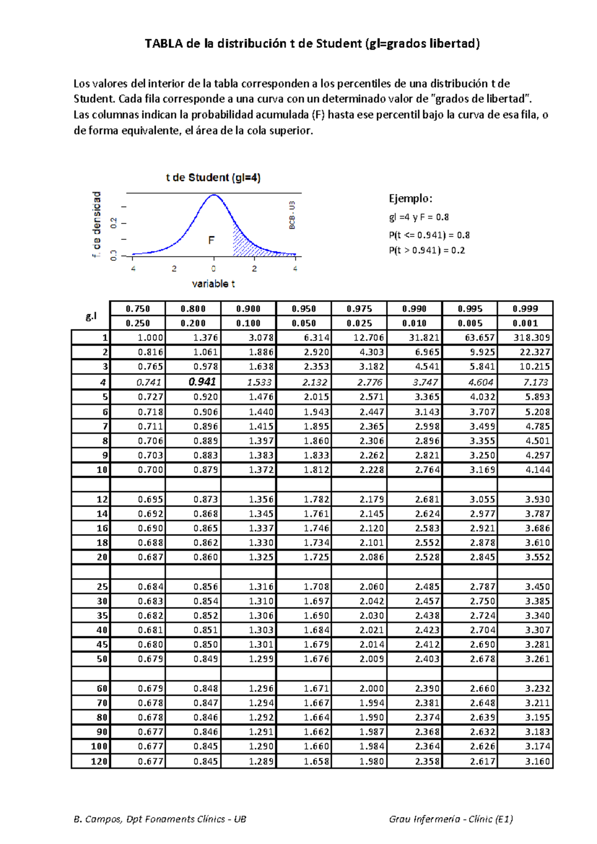 Tabla-T-Student - Ejemplo: B. Campos, Dpt Fonaments Clínics ‐ UB Grau ...