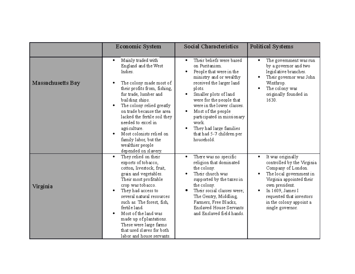 English Colonization and the Road to Revolution Chart - Economic System ...