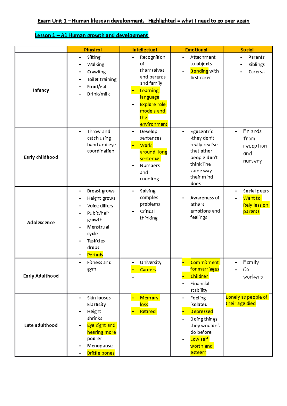 Lesson 1 - Exam Unit 1 – Human lifespan development. Highlighted = what ...