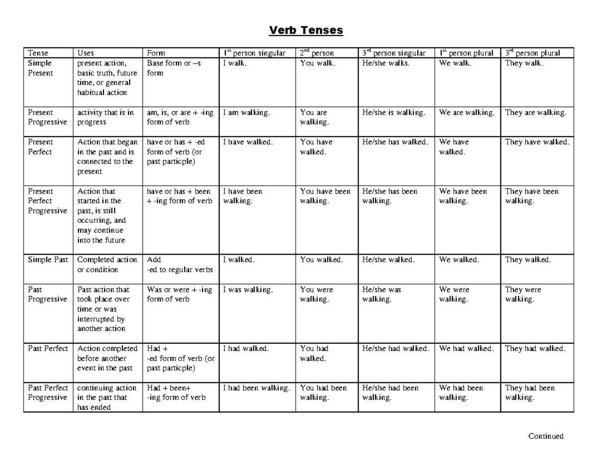 Verb-Tenses 2 - Verb Tenses Tense Uses Form 1 st person singular 2 nd ...