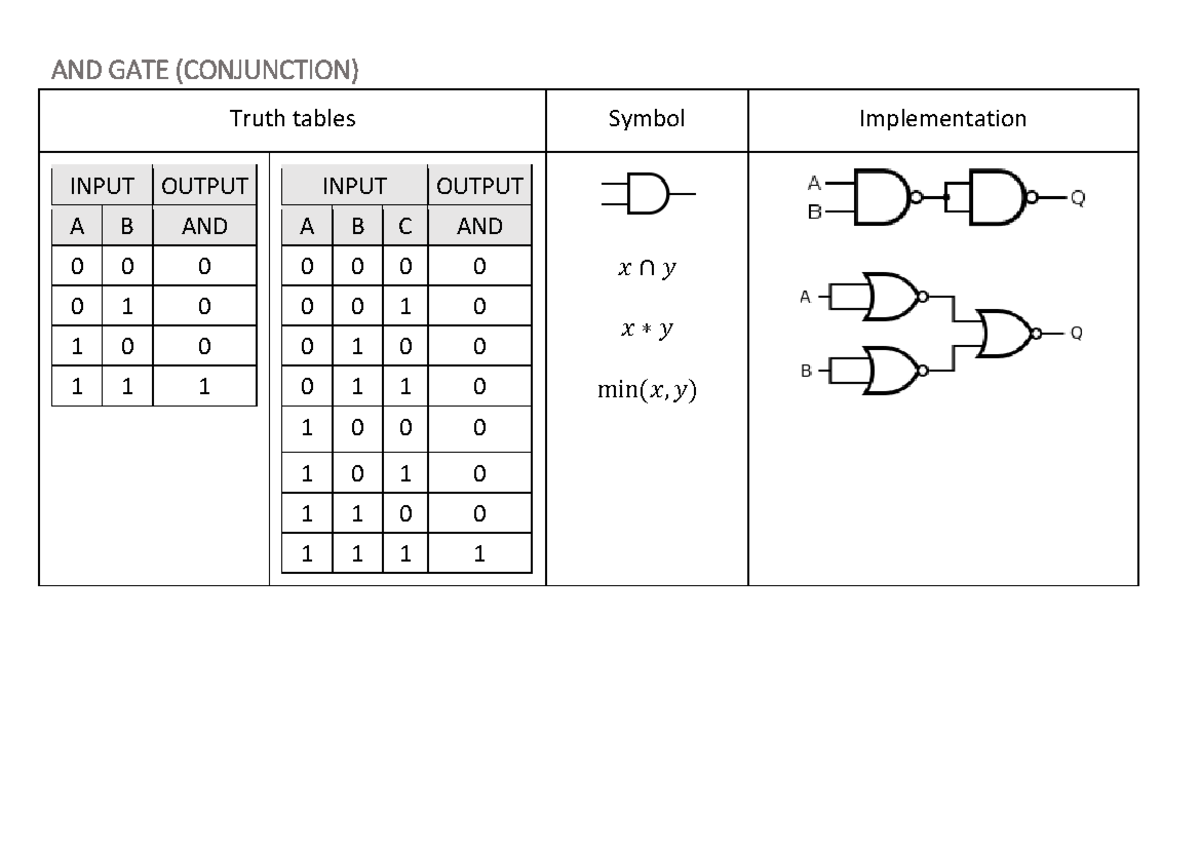 CSOS - Boolean Logic - Warning: TT: undefined function: 32 AND GATE (CONJUNCTION) Truth tables ...