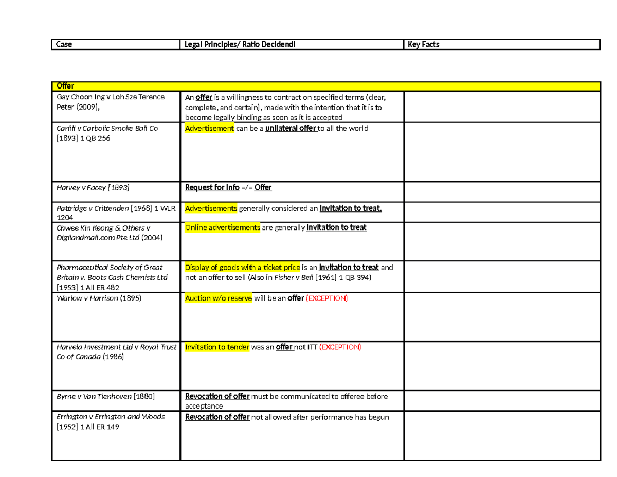 Case Summary Table - LGST101 - SMU - Studocu