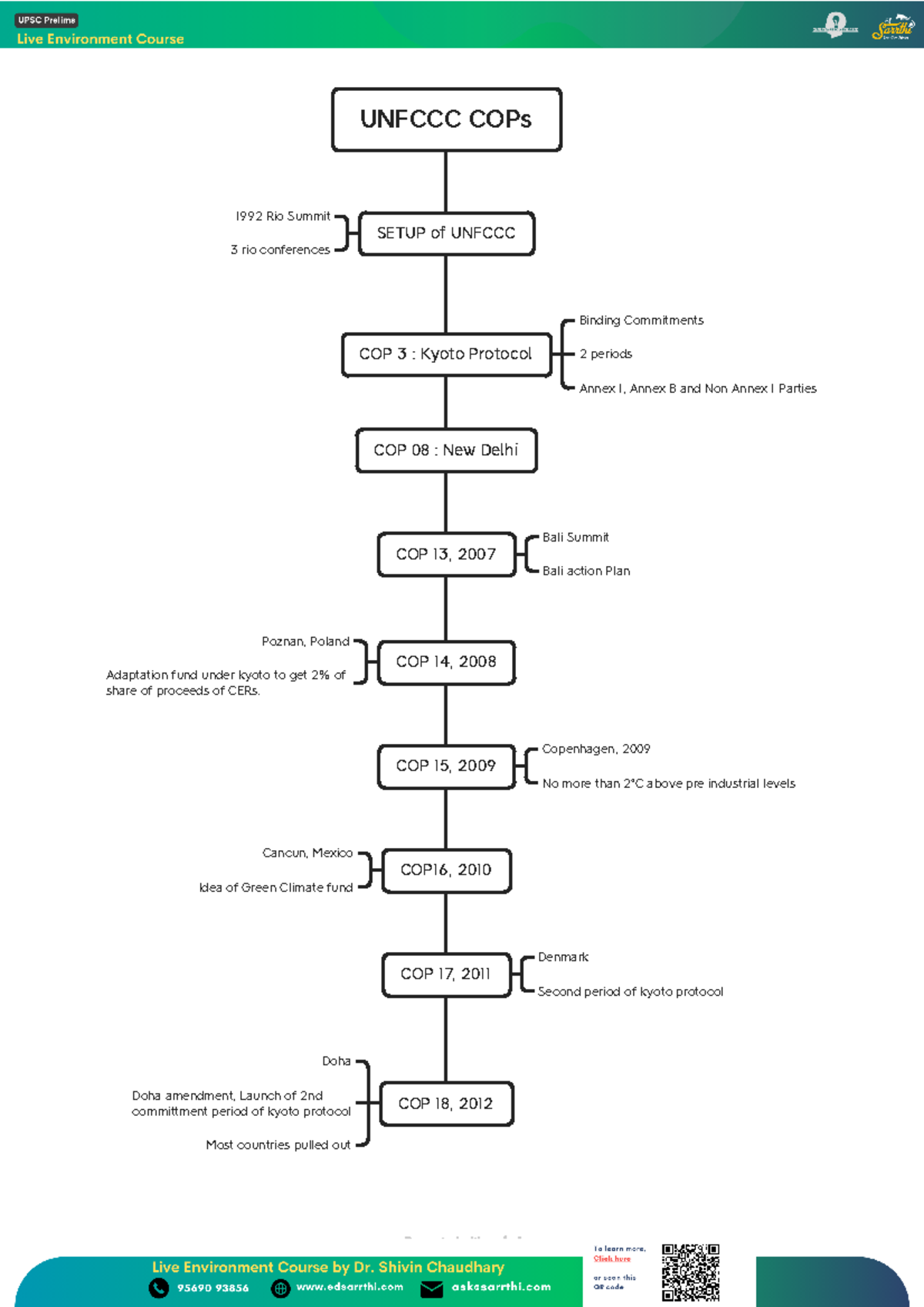 Notes 11 - Timeline of COP - UNFCCC COPs SETUP of UNFCCC 1992 Rio ...