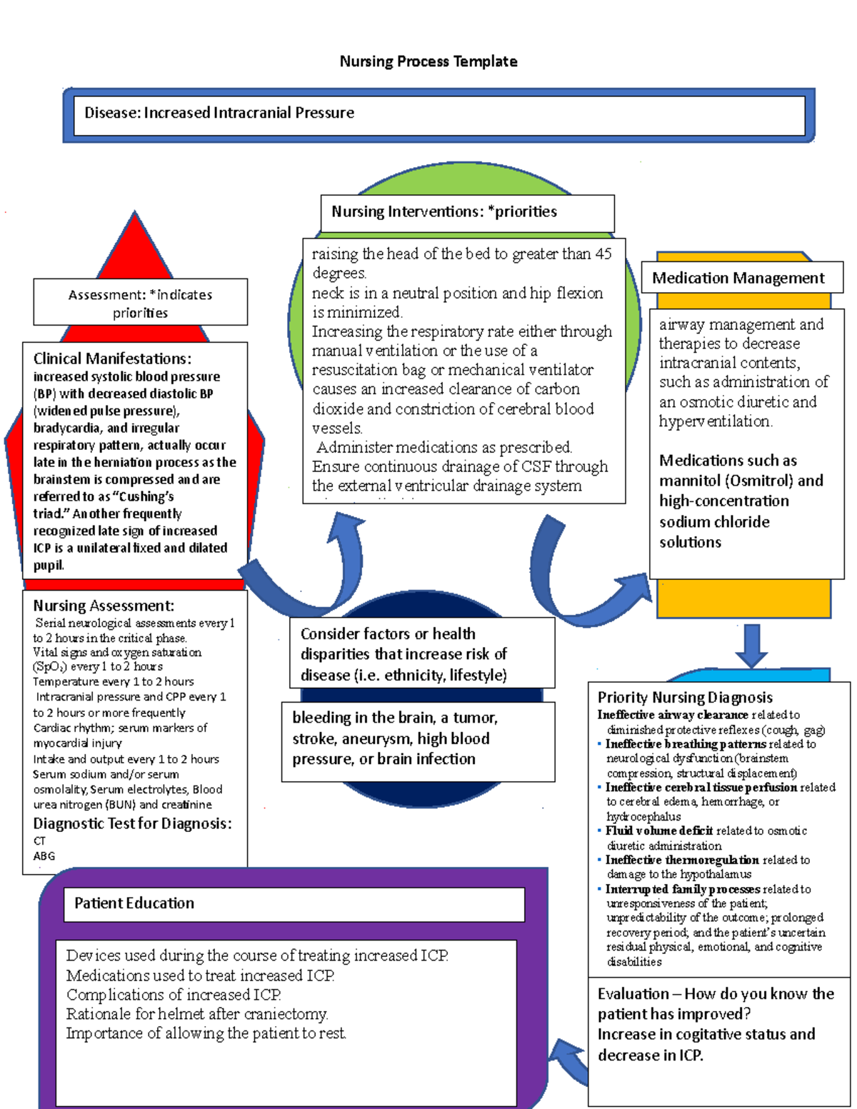 Nursing Process Template- Increased intracranial pressure - Nursing ...