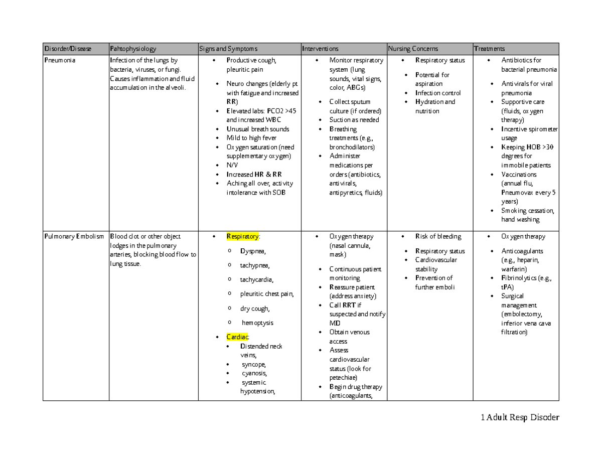 Acute Adult Respiratory Chart - Disorder/Disease Pahtophysiology Signs ...