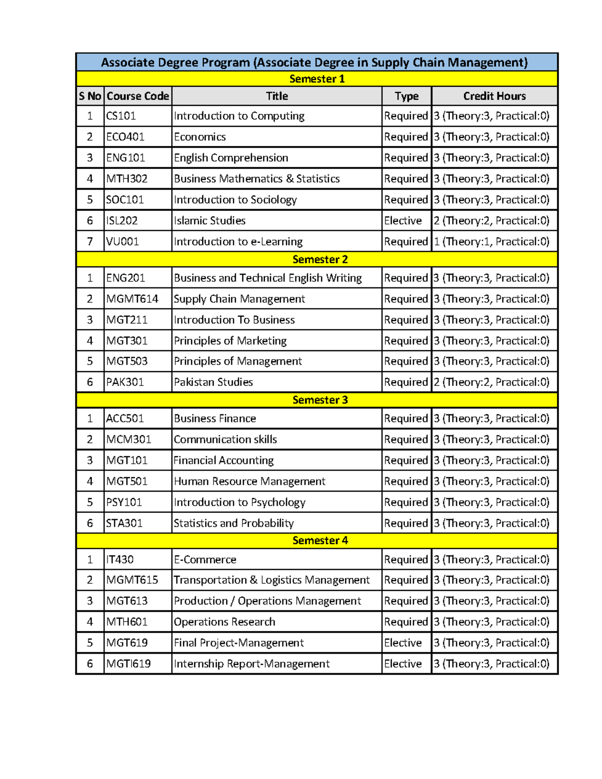 ADP Syllabus - S No Course Code Title Type Credit Hours 1 CS101 Introduction to Computing ...