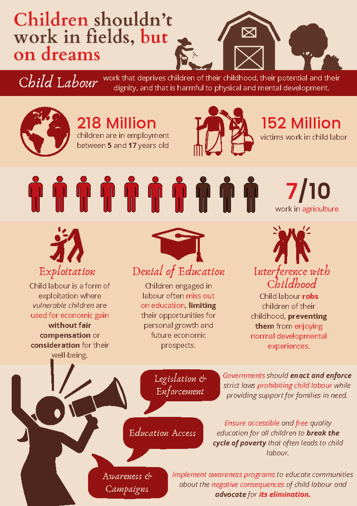 Child labor - Child Labour 218 Million children are in employment ...
