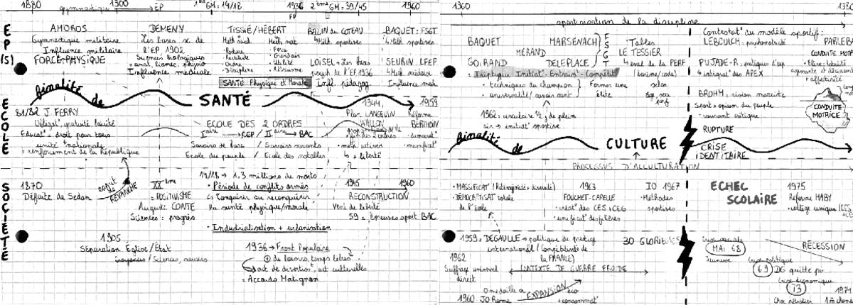Frise E1 - CAPEPS Ecrit 1 - Studocu