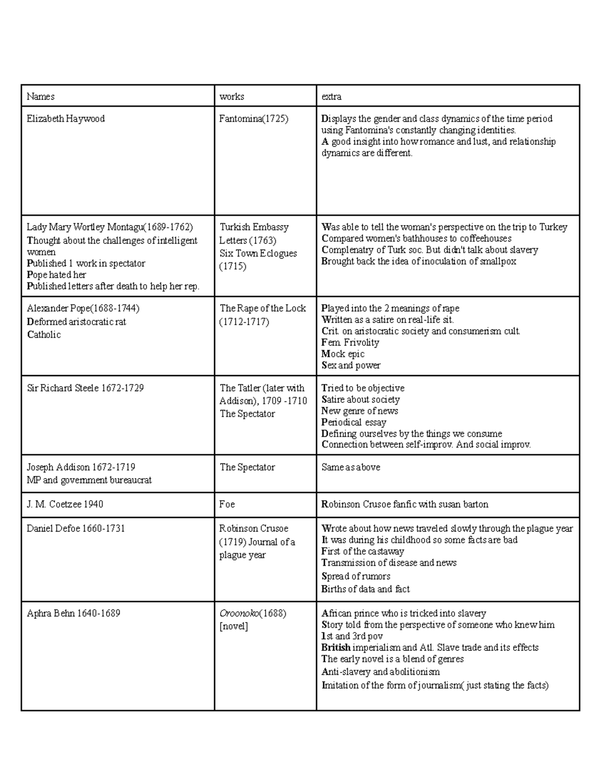 Eng 102 midterm notes - Names works extra Elizabeth Haywood Fantomina ...