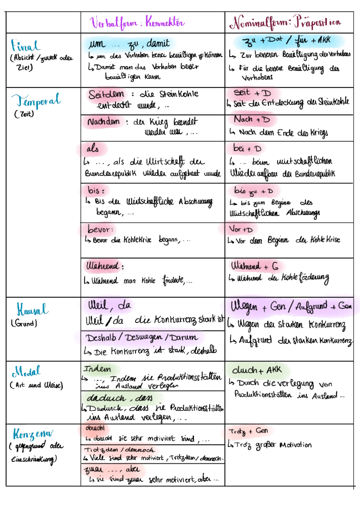 Nominalisierung und verbalisiering - Verbalform : Konnekton Nominalform ...