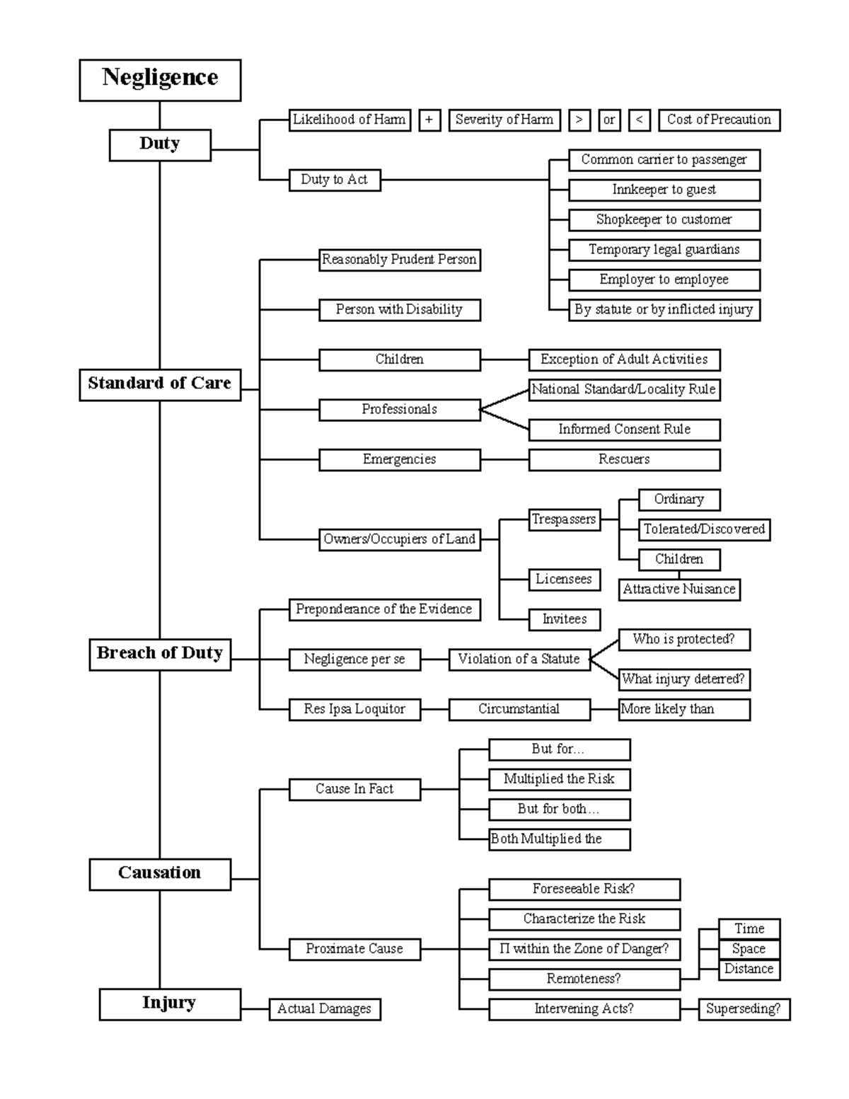 Diagram - Negligence - Negligence Duty Standard of Care Likelihood of ...